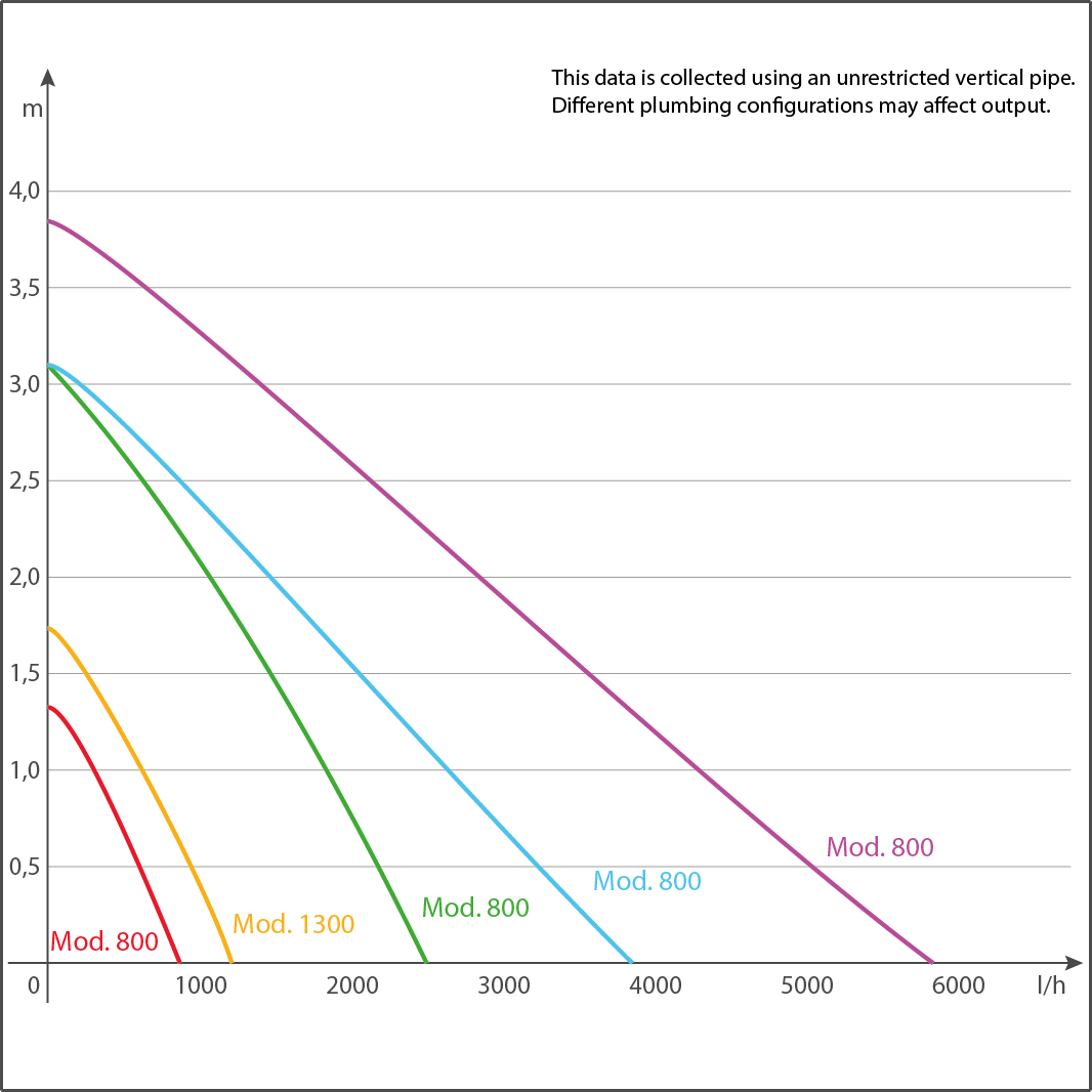 Bombas MULTI 2500 – 4000 – 5800 de Sicce – FiremouthAquaristic